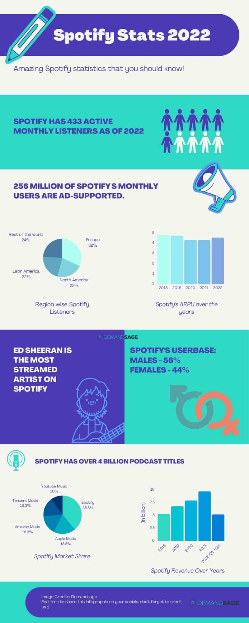 Spotify Stats 2022 Facts Data Infographics Spotify Stats 2022 Facts Data Infographics