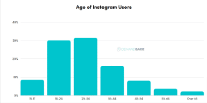 Instagram Statistics - Global Demographics & Trends (2024)