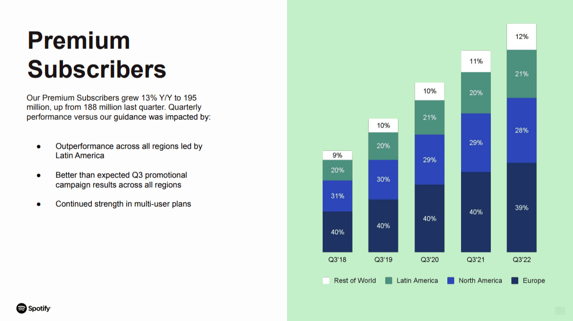Spotify Stats 2023 — (Facts, Data, Infographics)