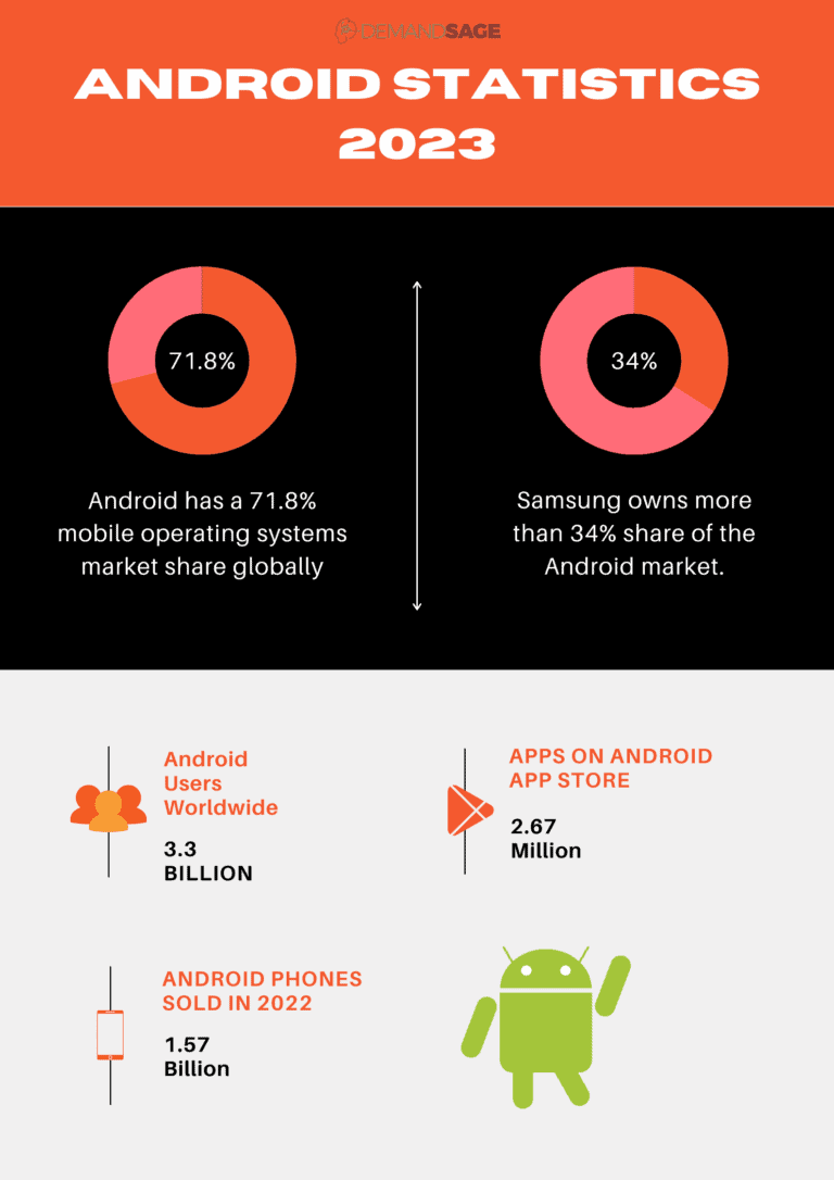 20 Android Statistics In 2023 (Market Share & Users)