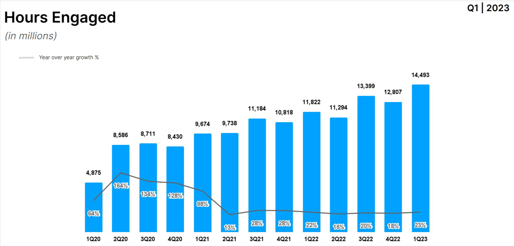 Roblox Statistics 2023 — (Users, Revenue & Trends)