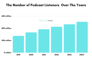 Podcast Statistics For 2024 (Listeners & Current State)