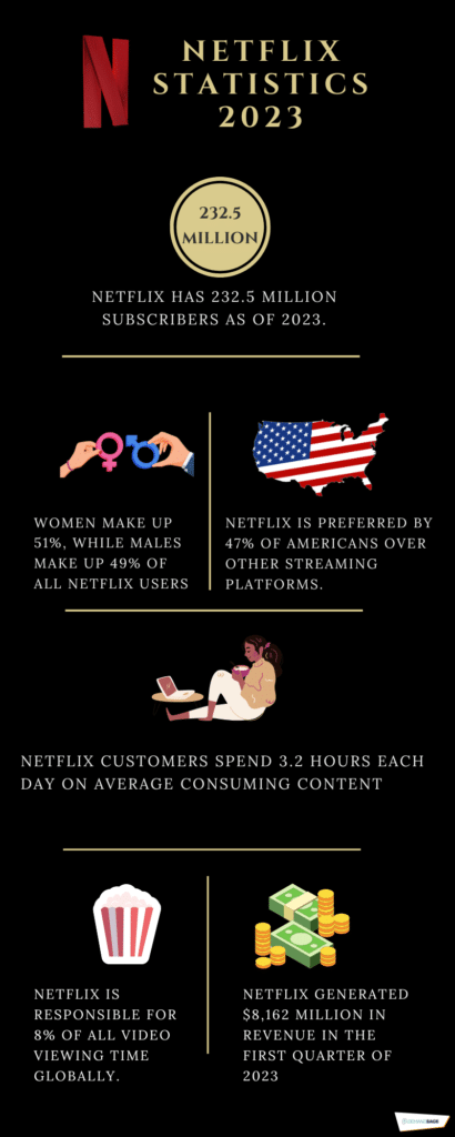 40+ Netflix Statistics 2023 (Demographics, Facts & Figures)