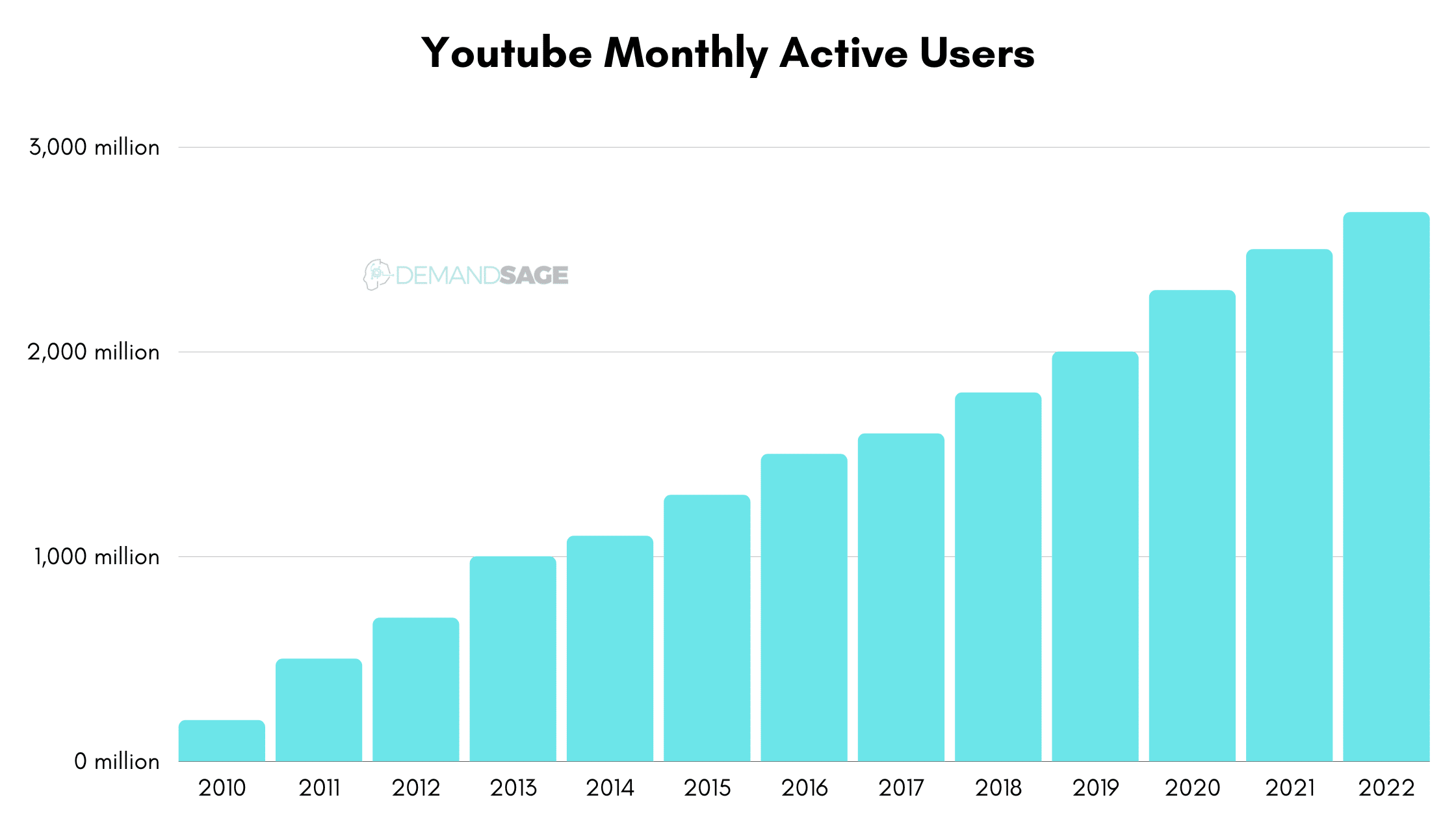 YouTube Statistics For 2023 Demographics Usage YouTube Statistics For 2023 Demographics Usage