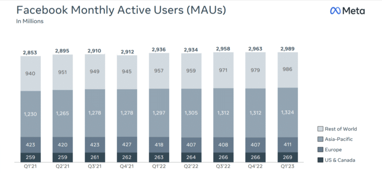 65 Facebook Statistics: Users, Revenue & AI Usage (2023)