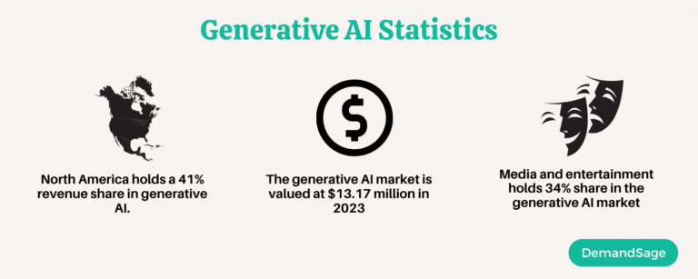 33+ Generative AI Statistics for 2023 (Market Size & Trends)