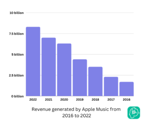 26+ Apple Music Statistics For 2023 (Artists, Songs & More)