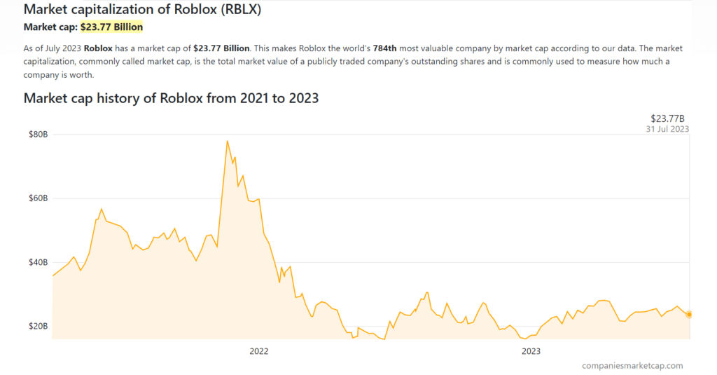 Roblox Statistics 2023 — (Users, Revenue & Trends)
