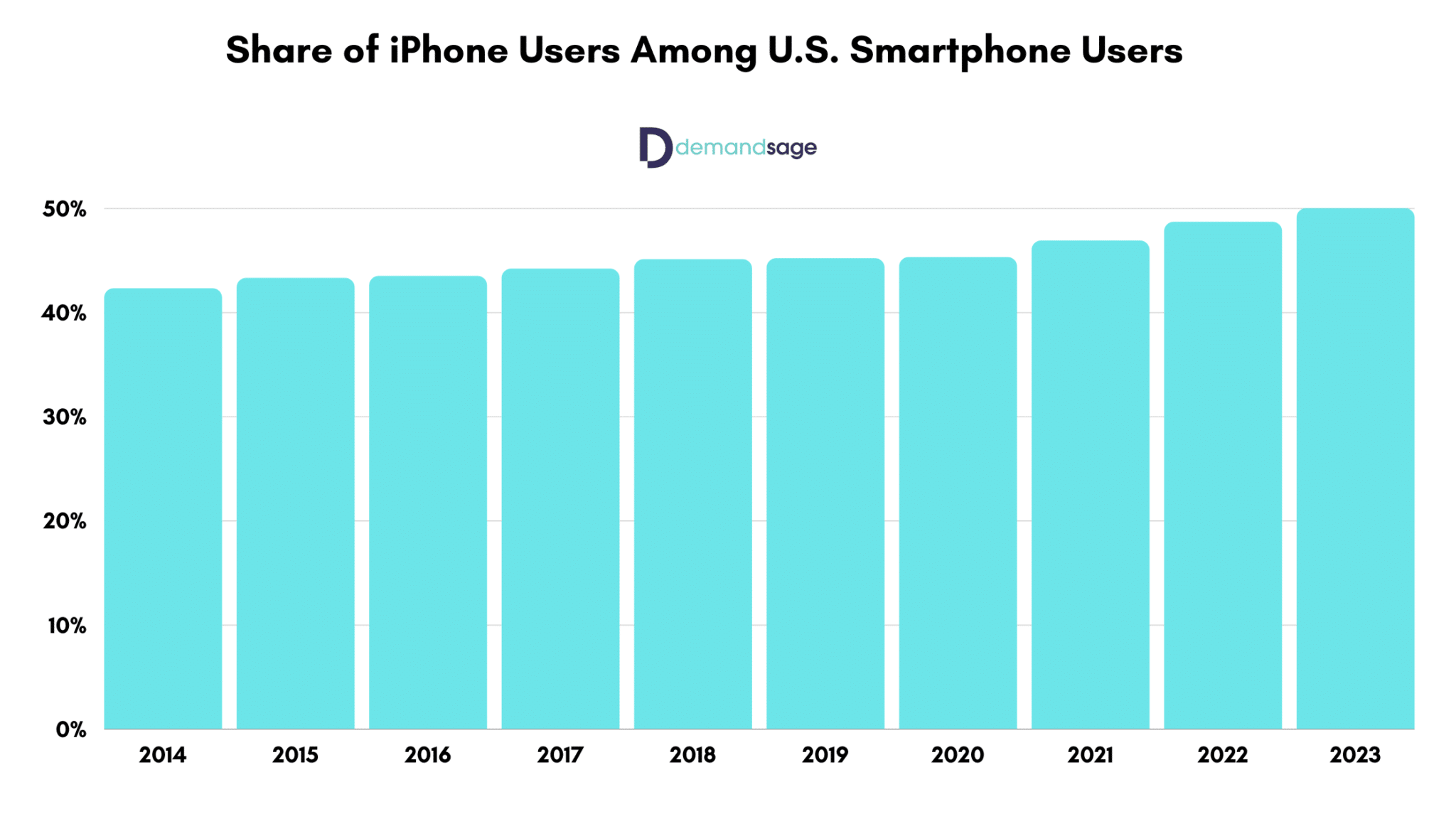 29 iPhone User Statistics: Sales, Usage & Finances (2023)