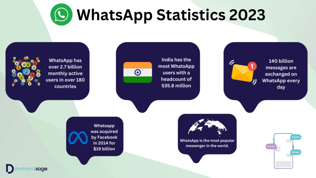 WhatsApp Statistics Of 2023 (Updated Data)