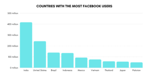 65 Facebook Statistics: Users, Revenue & AI Usage (2023)