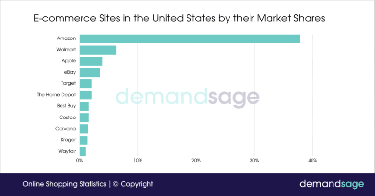 47+ Online Shopping Statistics For 2024 (Facts & Figures)