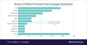 Stripe Revenue Statistics (2025): Market Share Data