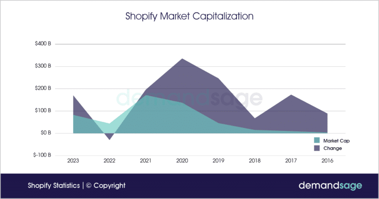 Shopify Statistics — Stores, Revenue & Trends (2023)