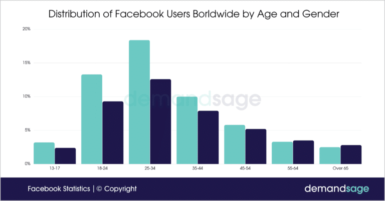 Facebook Statistics & Trends To Know In 2024