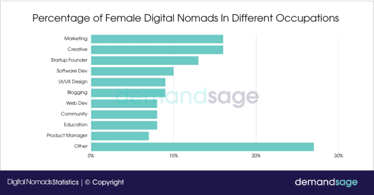 49 Digital Nomads Statistics For 2024 (Trends & Insights)