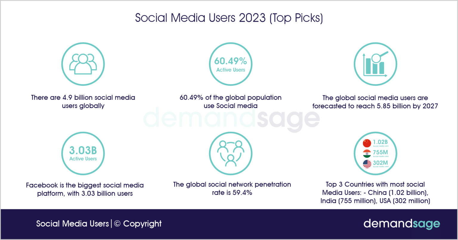 Social Media Users — Global Demographics (2023)