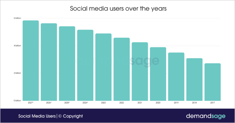 Social Media Users 2024 (Global Data & Statistics)