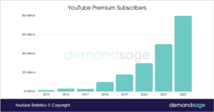 YouTube Statistics For 2024 (Users, Facts & More)