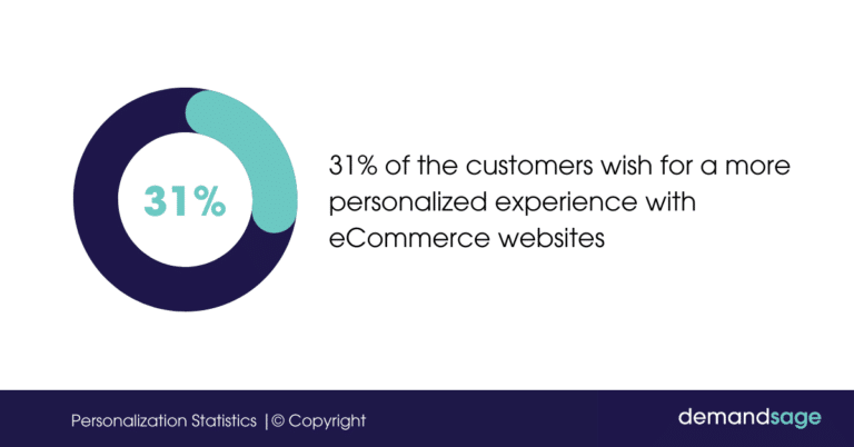 79 Personalization Statistics 2026 (Latest Marketing Trends)