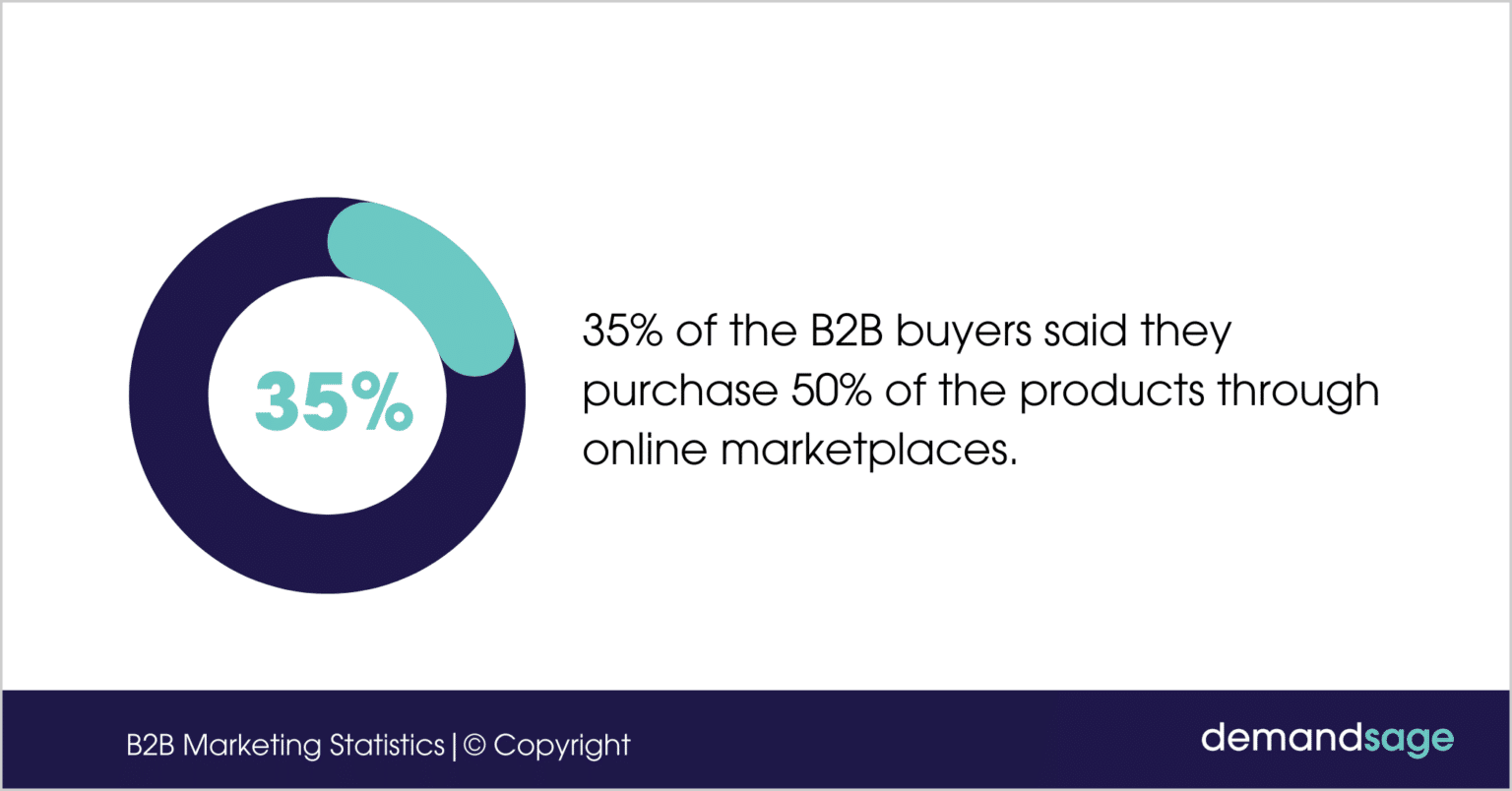 57 B2B Marketing Statistics 2026 [Growth & Trends]