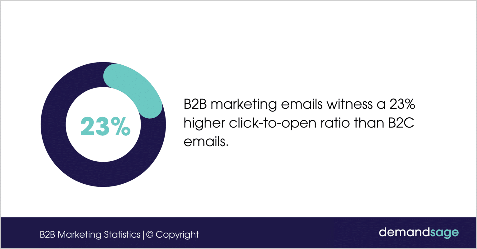 57 B2B Marketing Statistics 2026 [Growth & Trends]