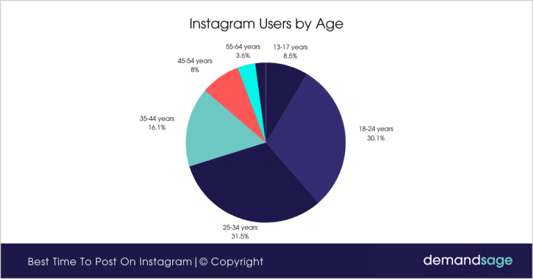 Best Time To Post Reels on Instagram 2025 (Upload Guide)