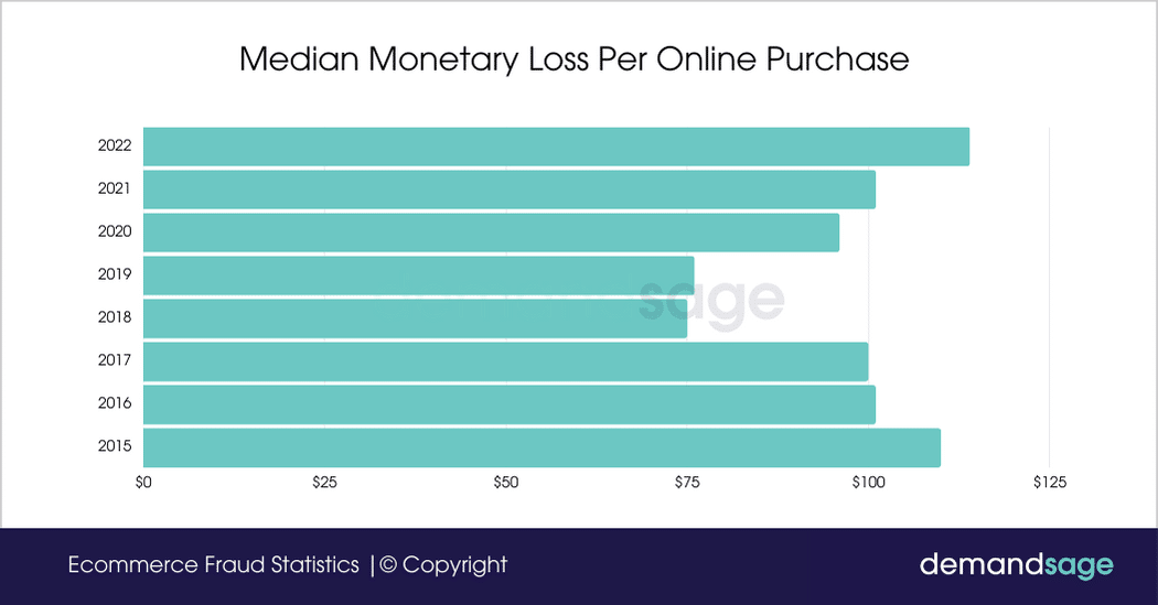 59 eCommerce Fraud Statistics For 2024 (Latest Data)