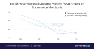 59 eCommerce Fraud Statistics For 2024 (Latest Data)