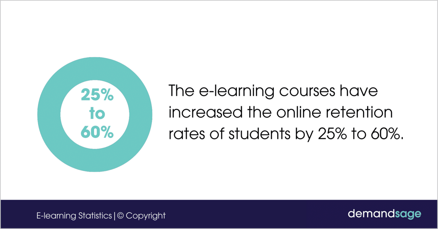 52 eLearning Statistics 2026 (Market Size, Industry News)
