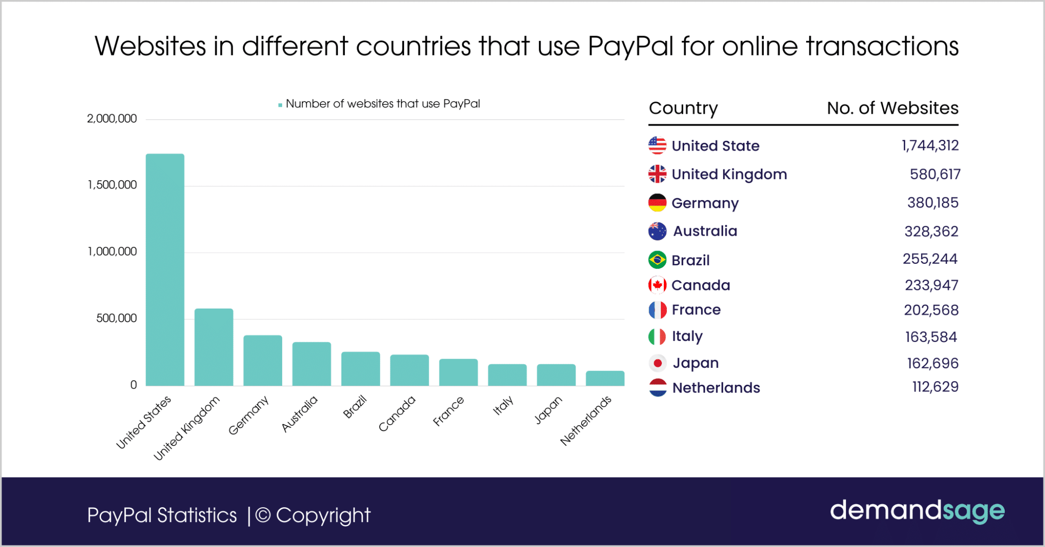 PayPal Statistics 2024 (Number of Users & Market Share)