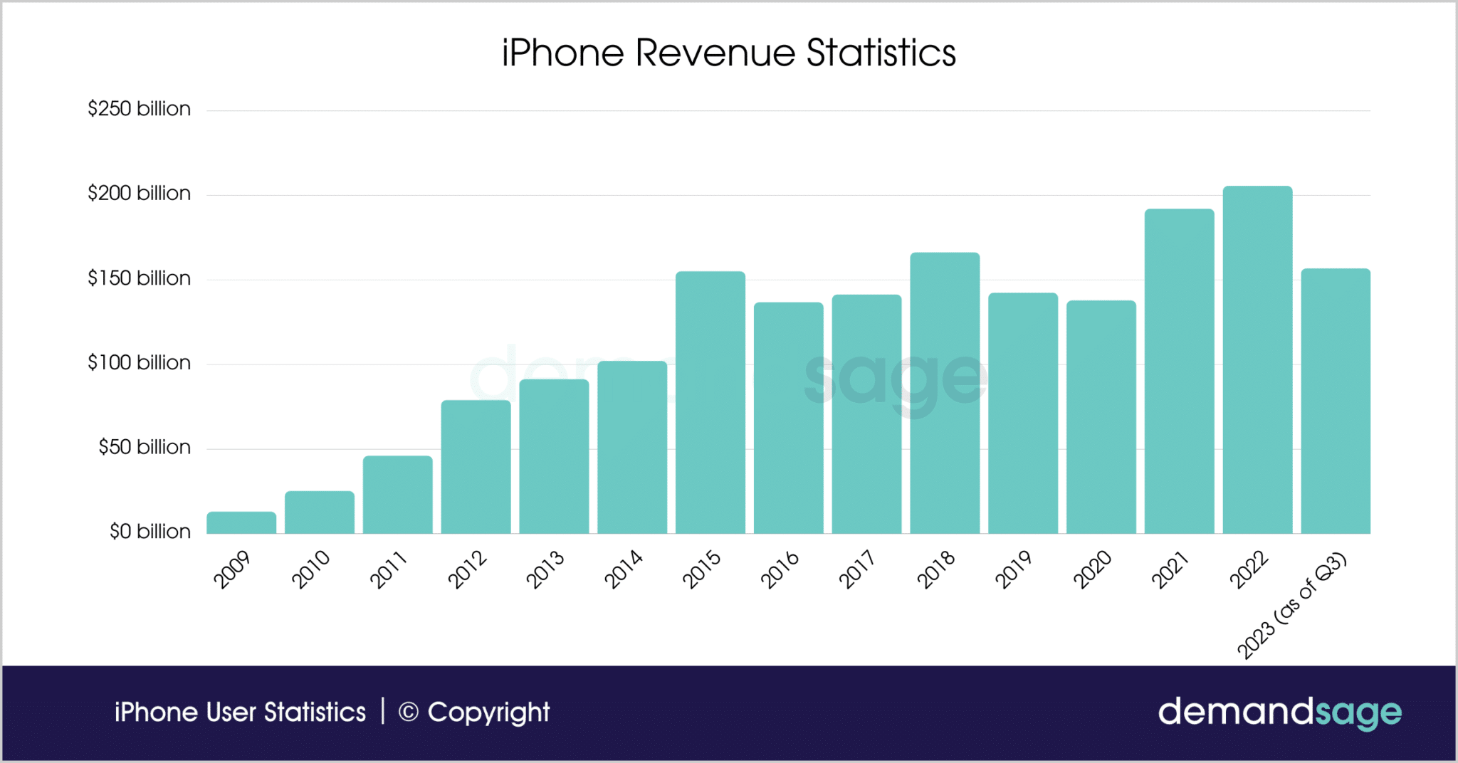32 iPhone User Statistics: Sales, Usage & Revenue (2024)