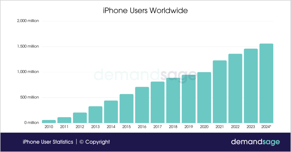 32 iPhone User Statistics: Sales, Usage & Revenue (2024)