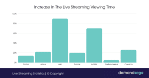 33 Live Streaming Statistics 2026: Market Size & Trends