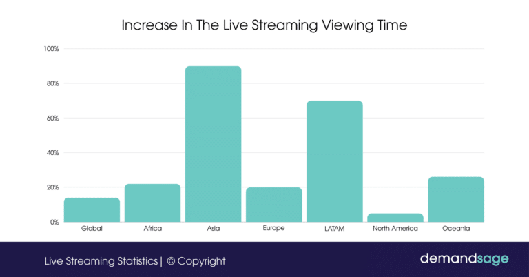 42 Live Streaming Statistics 2025: Trends & Growth