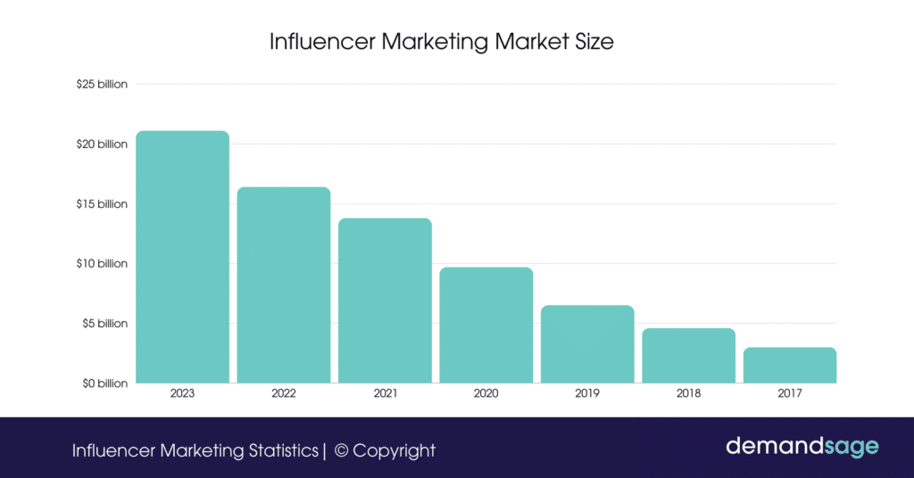 30+ Detailed Influencer Marketing Statistics For 2024