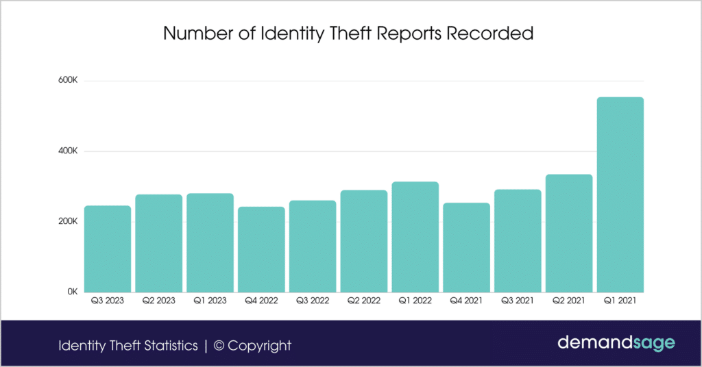 Identity Theft Statistics of 2026 (Cases & Victims Data)