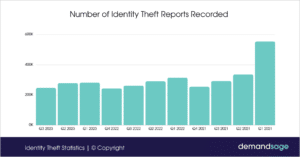 Identity Theft Statistics of 2026 (Cases & Victims Data)