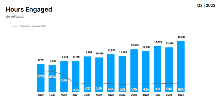 Roblox Statistics For 2024 (Active Players, Revenue & Usage)