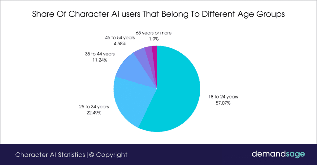 Character AI Statistics For 2024 (Traffic, Users & More)