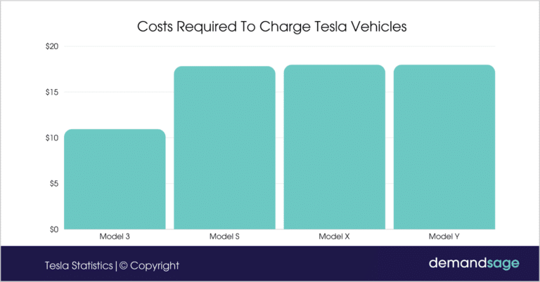 25+ Tesla Statistics 2026 (Employees & Revenue Data)