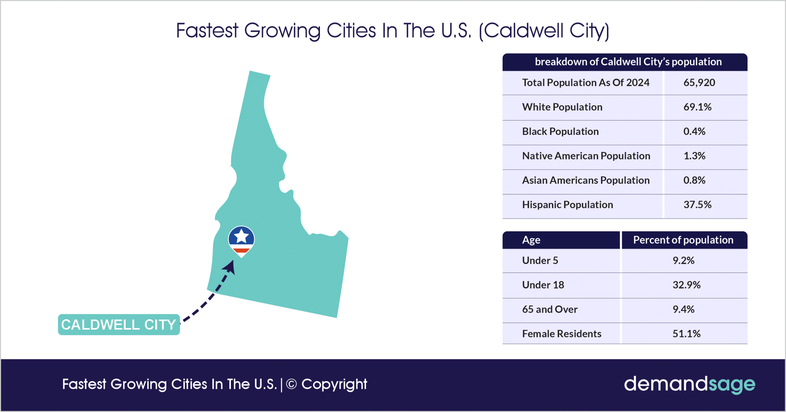 15 Fastest Growing Cities In The U.S (2024 Demographics)