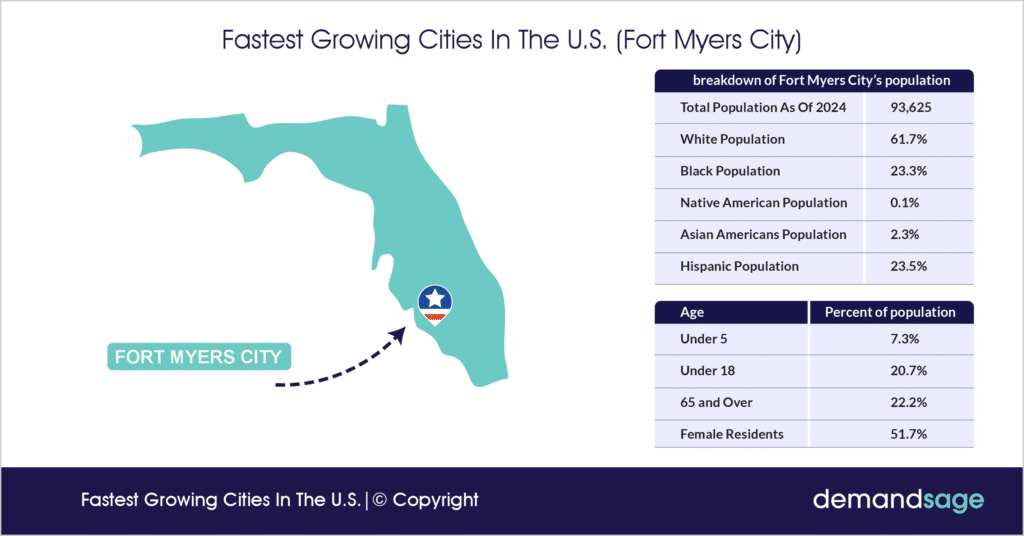 15 Fastest Growing Cities In The U.S (2024 Demographics)