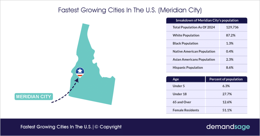15 Fastest Growing Cities In The U.S (2024 Demographics)