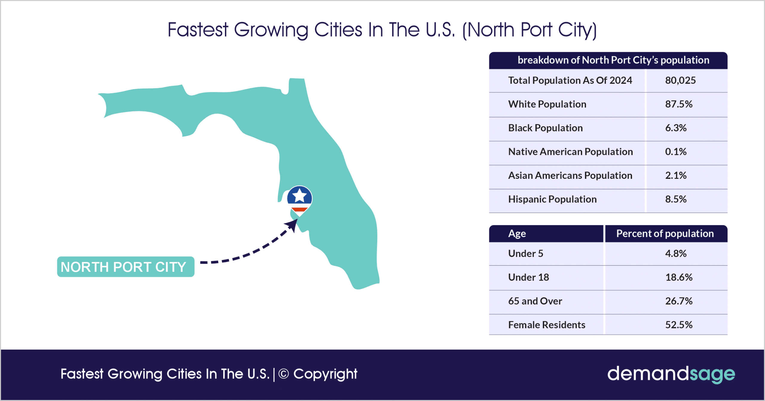 15 Fastest Growing Cities In The U.S (2024 Demographics)
