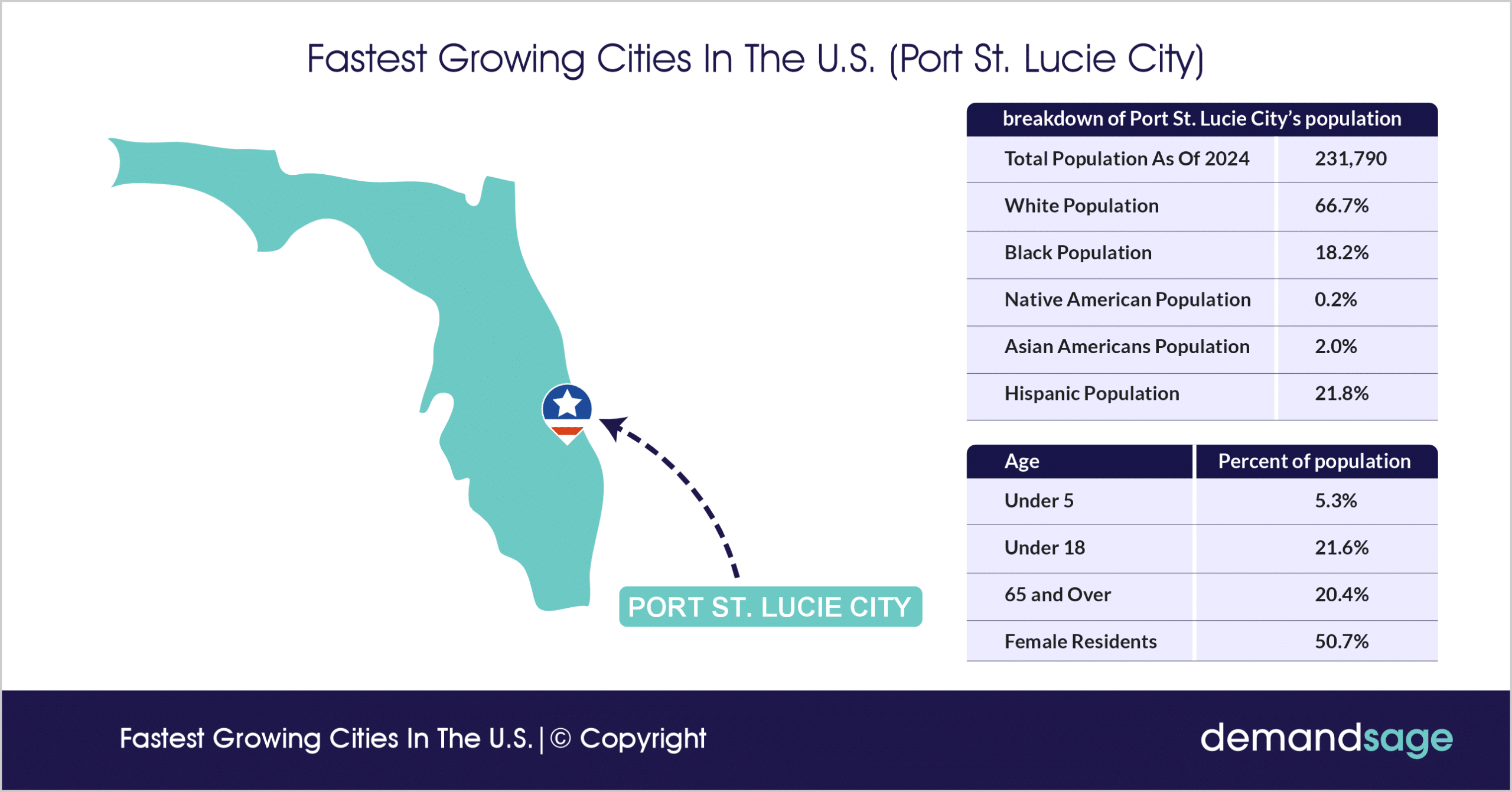 15 Fastest Growing Cities In The U.S (2024 Demographics)