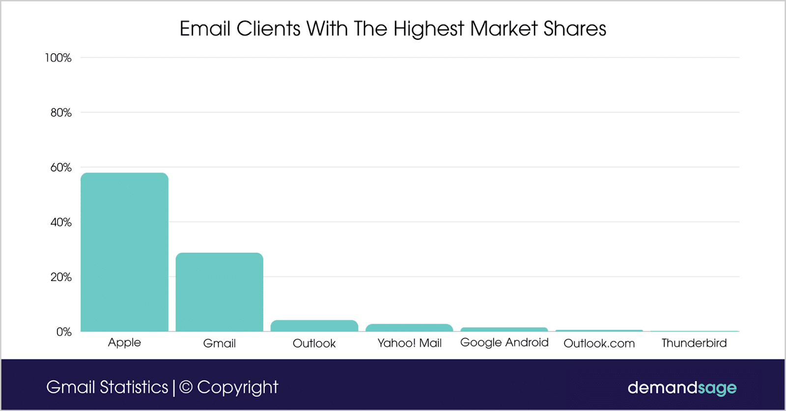 Gmail Statistics For 2024 (Users, Market, Revenue & More)