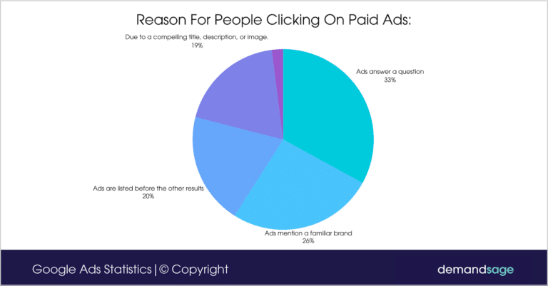 81 Google Ads Statistics (2026): Market Share, ROI, & Revenue