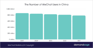 18+ WeChat Statistics For 2024 (Users, Revenue & More)