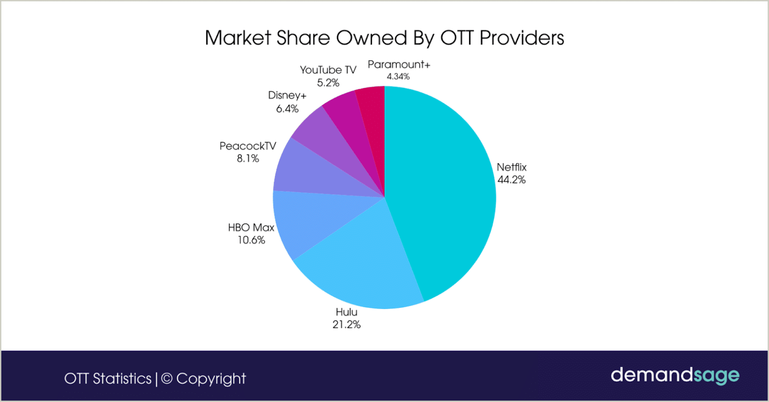 28+ OTT Statistics For 2024 (Users, Platforms & Market Size)